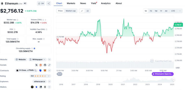 Bitcoin surges to $98,000, Solana and Ethereum rise while XRP slides