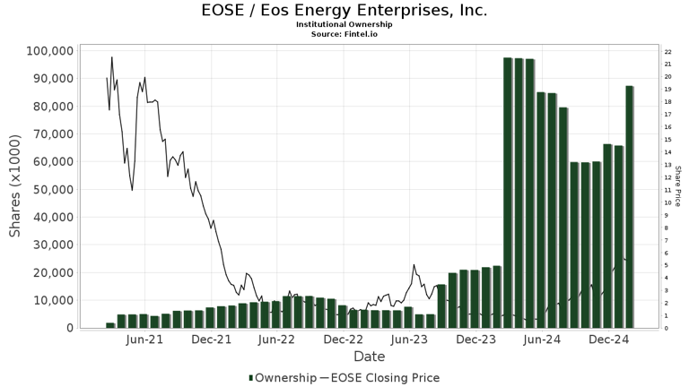 Jefferies Initiates Coverage of Eos Energy Enterprises (EOSE) with Hold ...