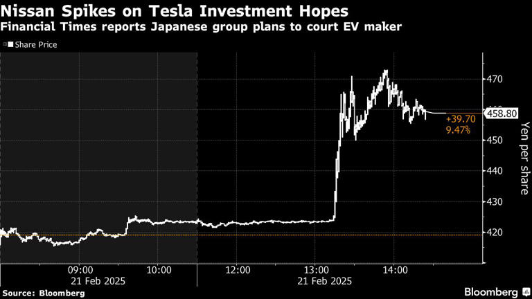 Nissan Jumps on Report Japan Group Seeking Tesla Investment
