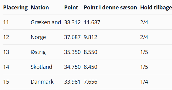 Bodø/Glimt fortsetter å gjøre danskene bekymret
