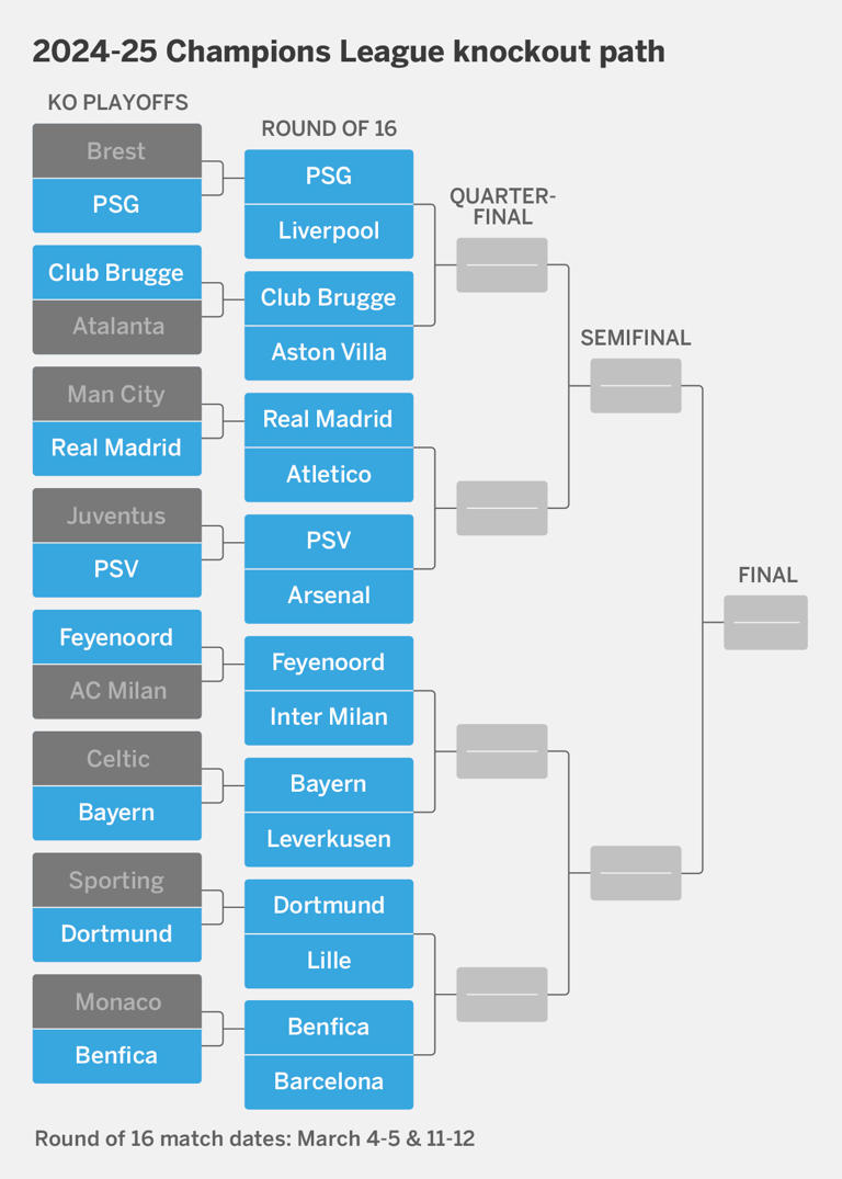Champions League knockout rounds: bracket, format, fixtures