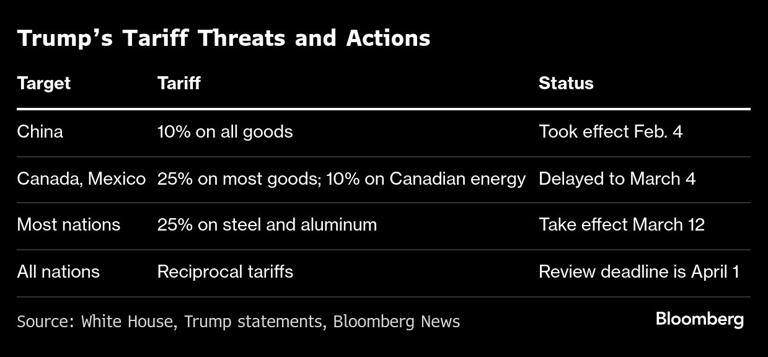Trump’s Tariff Wars Leave US Small Business With Nowhere to Hide