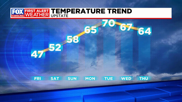 Warming through the weekend, feeling like spring next week