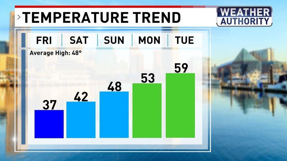 Frigid Friday before warm-up gets underway in Baltimore