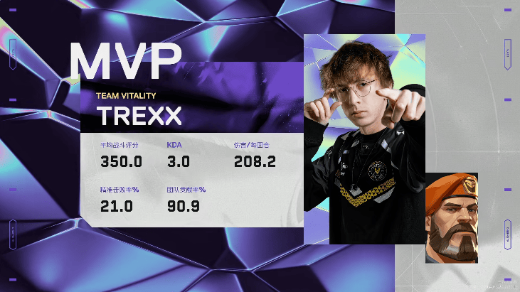 350战斗评分208回合均伤，trexx斩获VIT对阵T1图二MVP