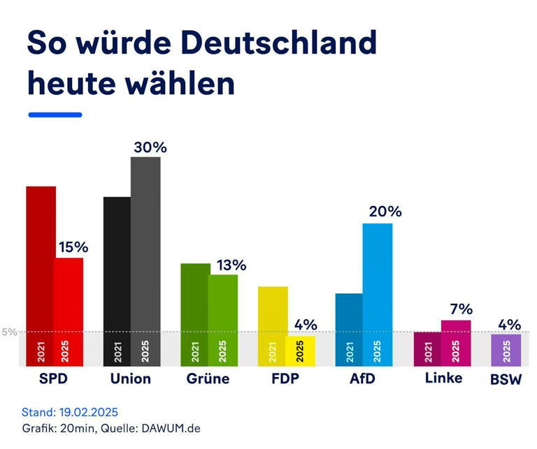 Zwei Tage vor der Wahl: So würde Deutschland heute wählen