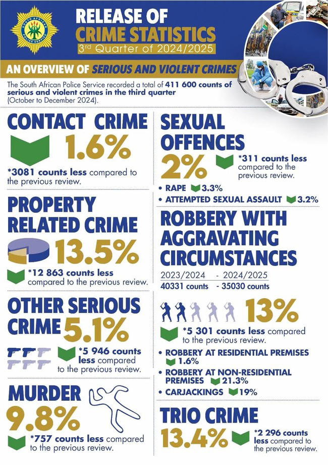 Are SA's crime stats reliable? AfriForum questions SAPS record keeping