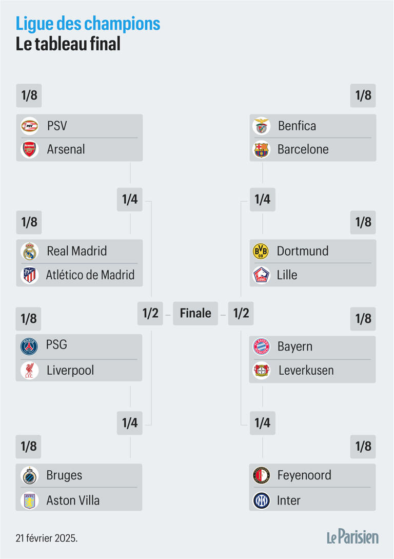 Ligue des champions : le tableau complet des 8es de finale avec PSG-Liverpool et un derby Real ...