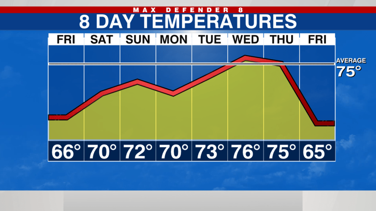 LIVE: Cool and sunny Friday, mild and mostly dry weekend