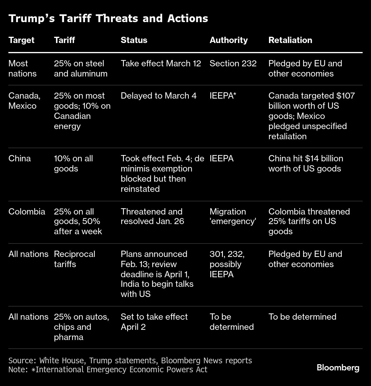 Trump’s Main Target in Metals Tariffs Is China, Ex-Trade Adviser Says
