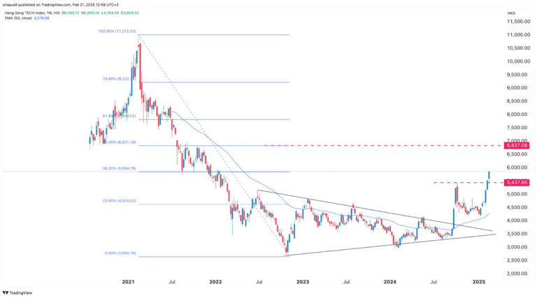 Here’s why the top Hang Seng Tech index stocks are surging