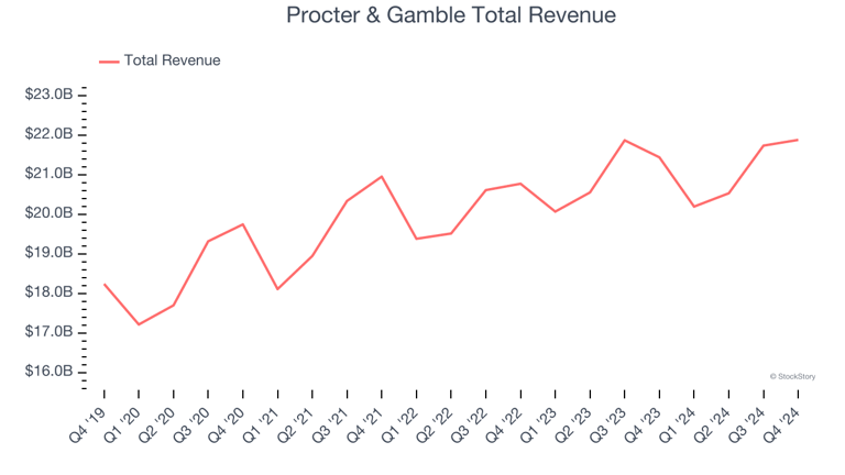 Q4 Earnings Highlights: Procter & Gamble (NYSE:PG) Vs The Rest Of The ...