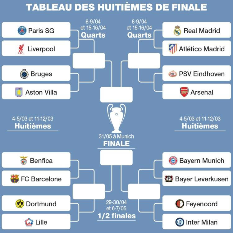 Le tirage complet des 8es de finale de la Ligue des champions, avec PSG-Liverpool, Real-Atlético…