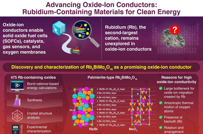 Rubidium-containing material with exceptional conductivity and ...