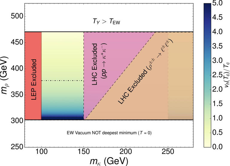 Hypercharge breaking scenarios could explain the baryon asymmetry of ...