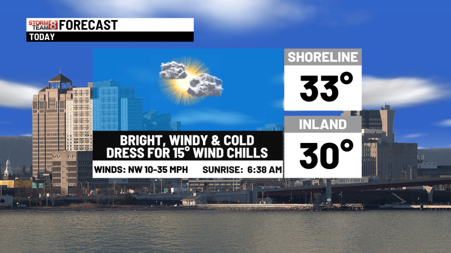 Cold & windy today with a quiet weekend