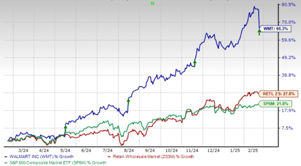 WMT Stock Down 6.5% on Q4 Results: What's Next for Investors?