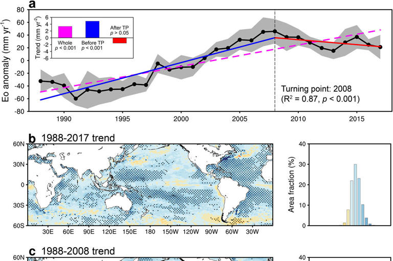 Scientists discover unexpected decline in global ocean evaporation amid rising sea temperatures