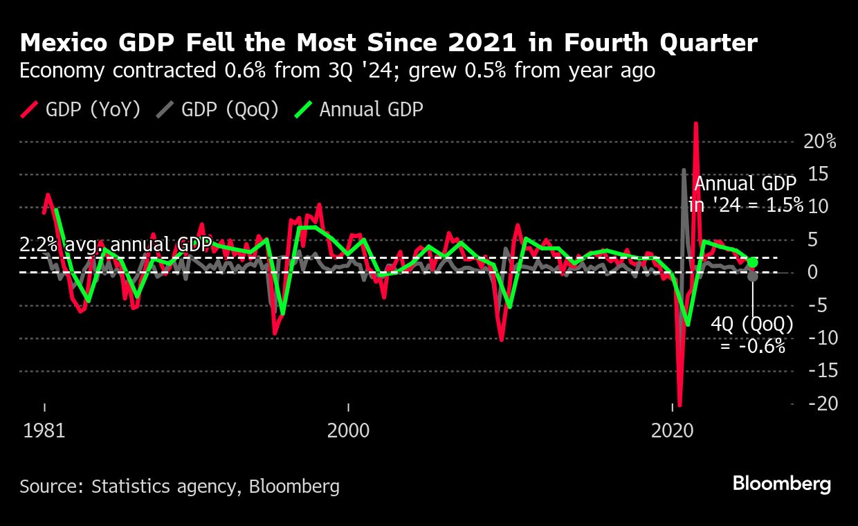 Mexico’s Economy Posts Biggest Quarterly Decline Since 2021