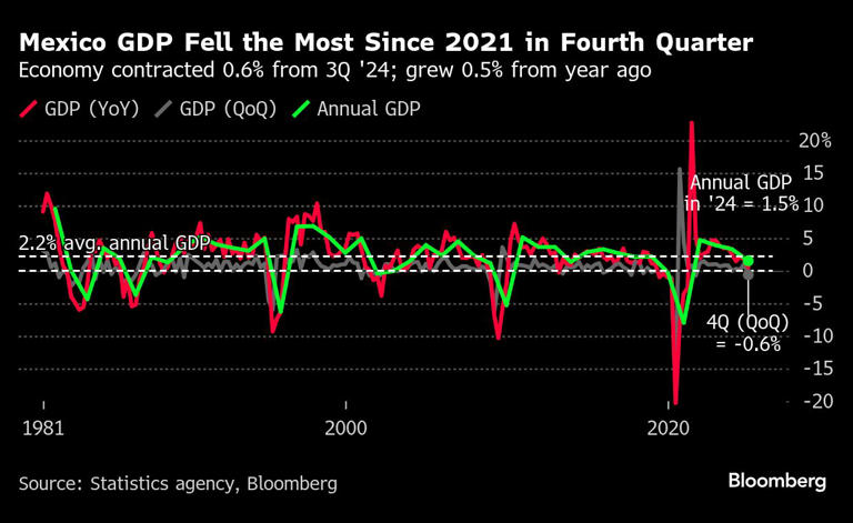 Mexico’s Economy Posts Biggest Quarterly Decline Since 2021