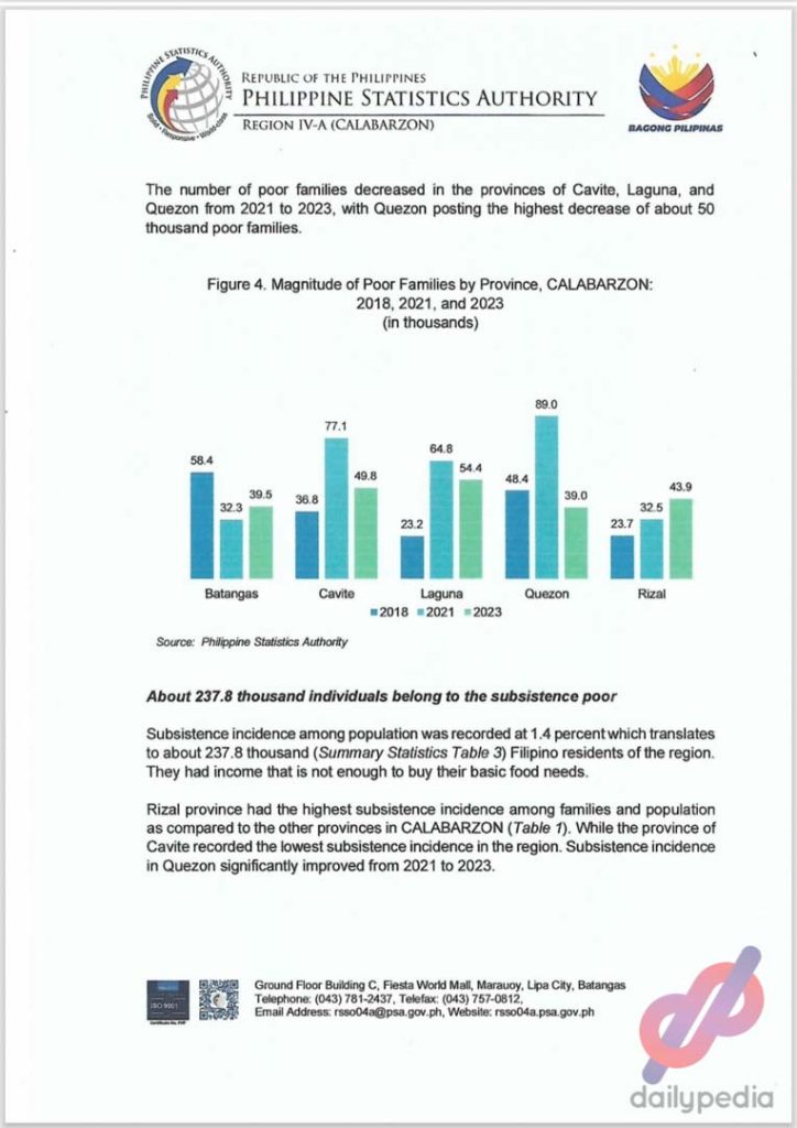 Poverty in Batangas worsens: PSA reports increase in poor families