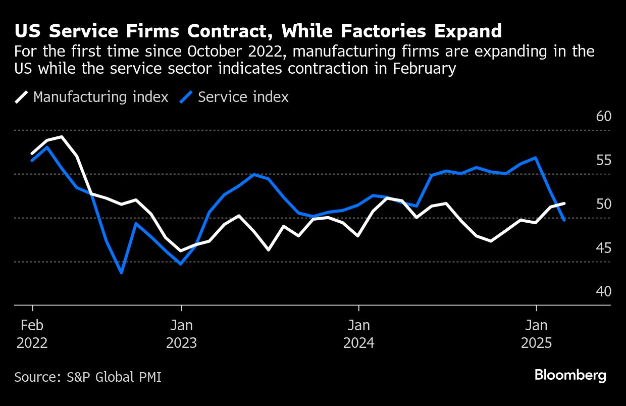 US Business Activity Moderates as the Service Sector Cools