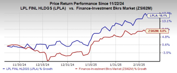 LPL Financial's January Brokerage and Advisory Assets Rise Y/Y