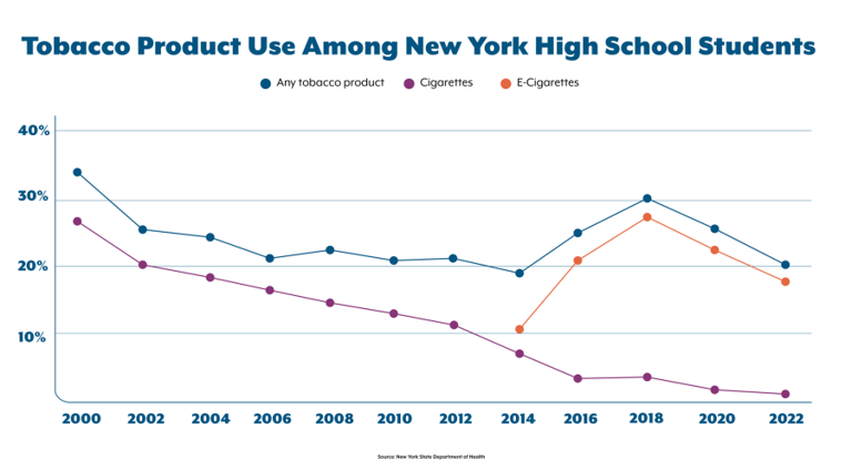 New York sues vape sellers over flavored nicotine New York sues vape sellers over flavored nicotine