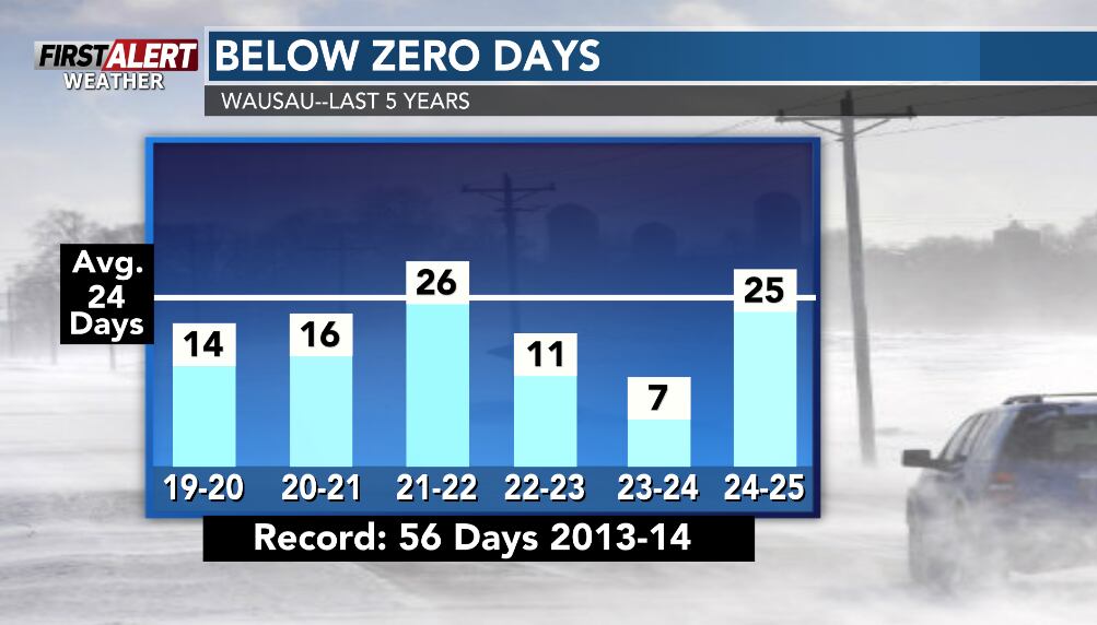 First Alert Weather: Milder times ahead, chances of some messy weather