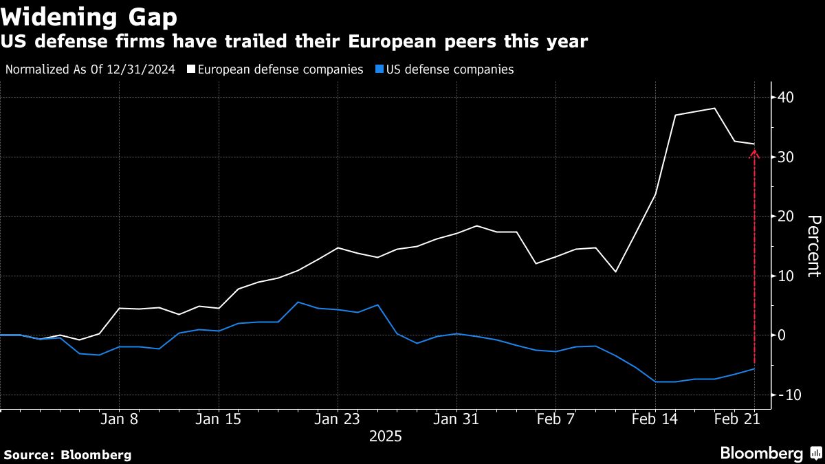 US Defense Stocks Drop While Europe Emerges as Surprise Winner