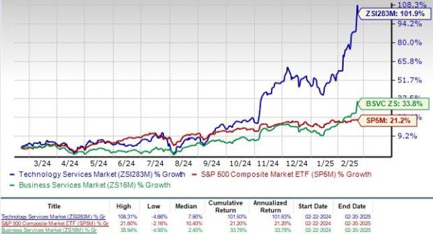 3 Stocks to Buy From the Booming Technology Services Industry