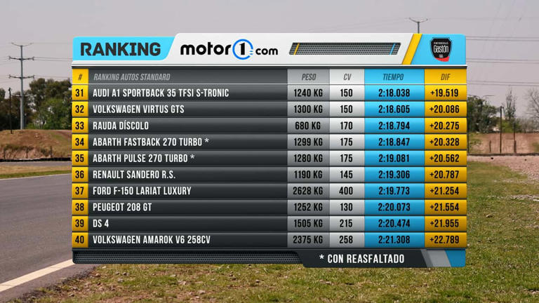 En el box del Ranking Motor1: Ford Mustang GT Performance