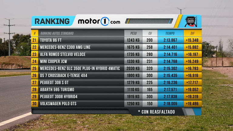 En el box del Ranking Motor1: Ford Mustang GT Performance
