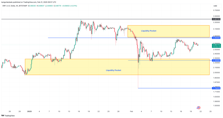XRP price will see $3.20 next if key support level is reclaimed — Analyst