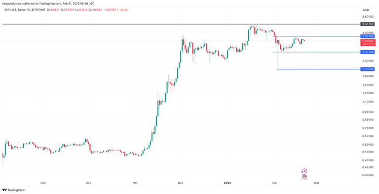 XRP price will see $3.20 next if key support level is reclaimed — Analyst