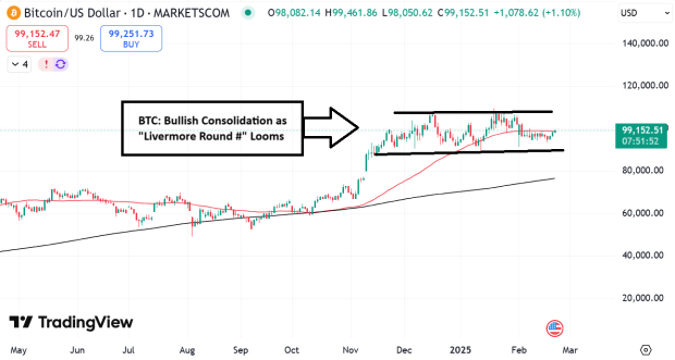 Is Bitcoin Set for a Big Rally? $100K Breakout, Coinbase Win Say Yes