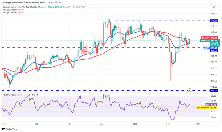 Price analysis 2/21: BTC, ETH, XRP, BNB, SOL, DOGE, ADA, LINK, SUI, XLM