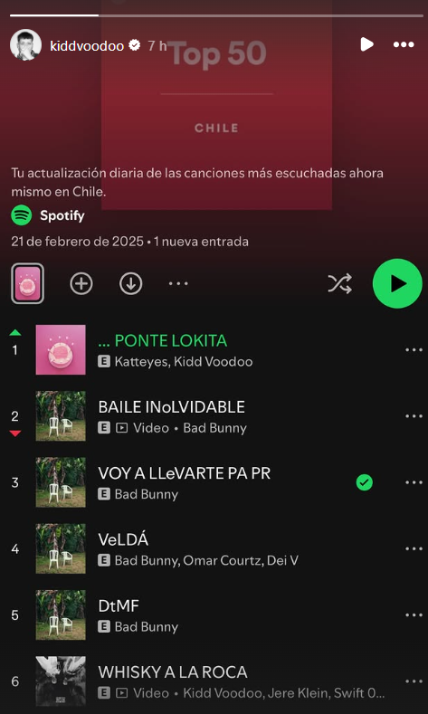 En menos de 24 horas: Kidd Voodoo y Katteyes alcanzan primer lugar en Spotify Chile con "Ponte ...