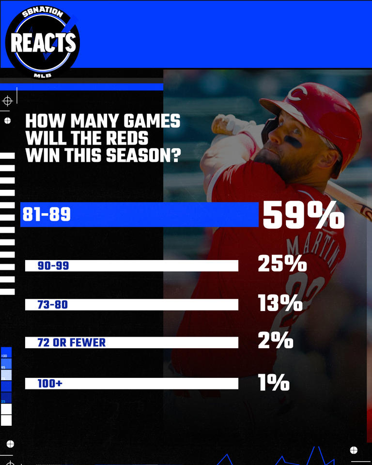 Think the Reds finish 2nd in the NL Central this year?