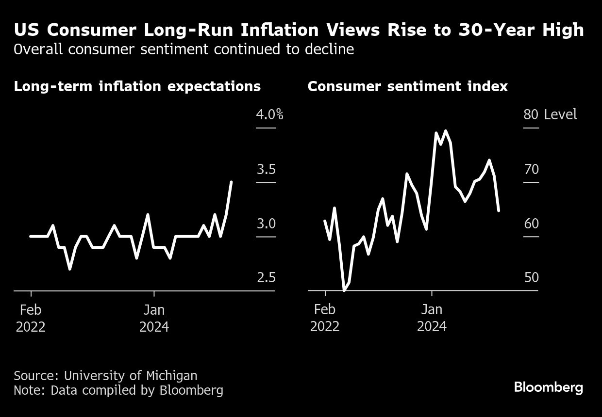 米消費者マインド指数は低下、関税不安で長期インフレ期待が急伸