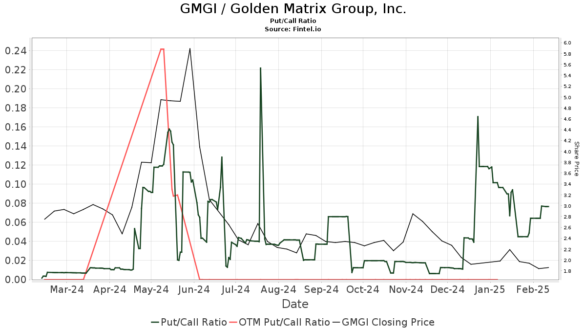 Golden Matrix Group (GMGI) Price Target Decreased by 15.42% to 2.89