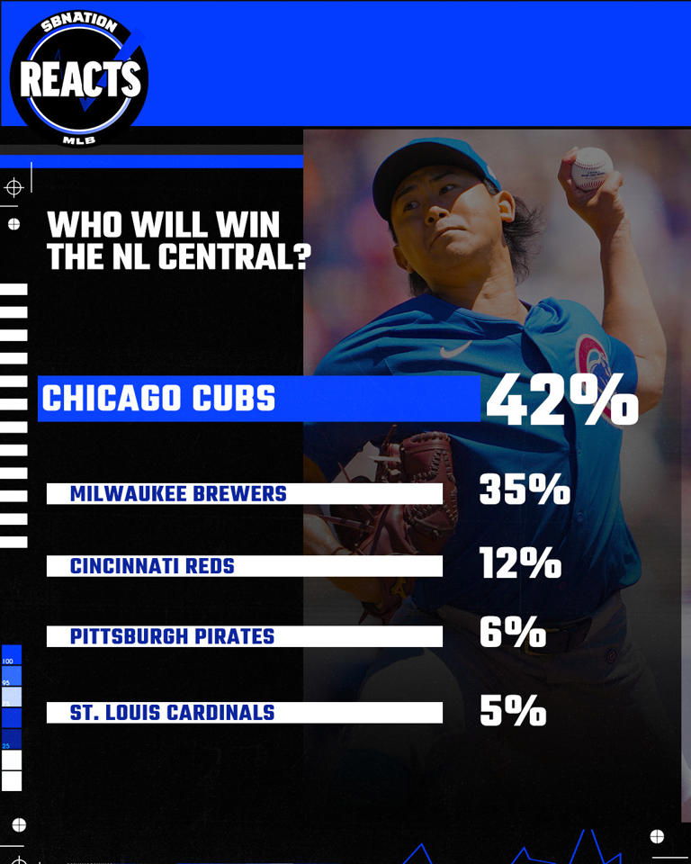 SB Nation Reacts: The Cubs are going to have a very good year
