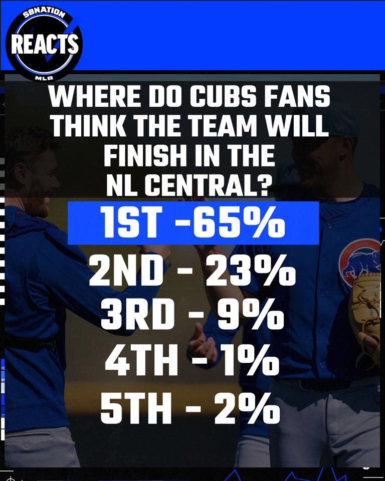 SB Nation Reacts: The Cubs are going to have a very good year