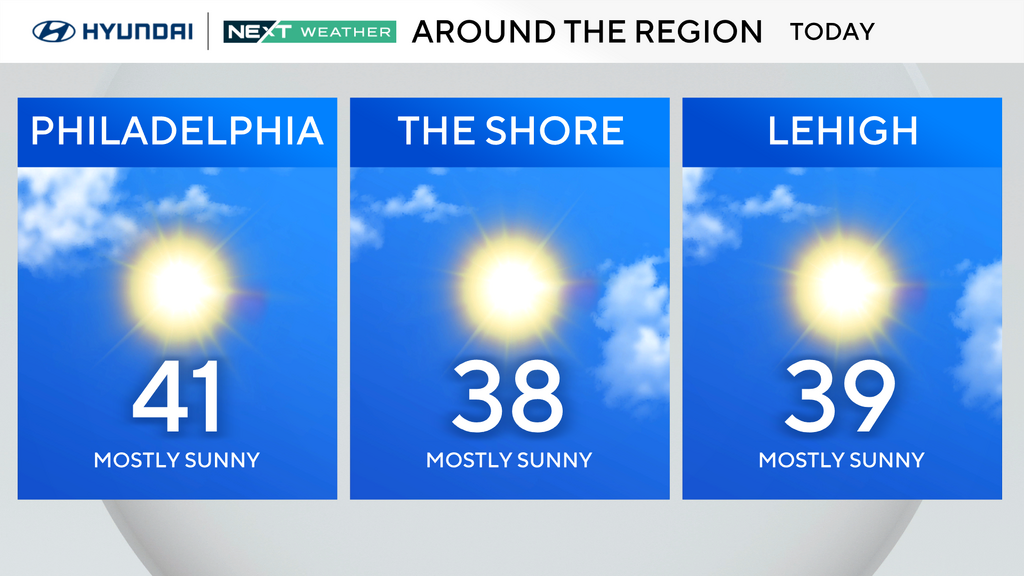 Mostly sunny after another brutally cold week in the Philadelphia ...