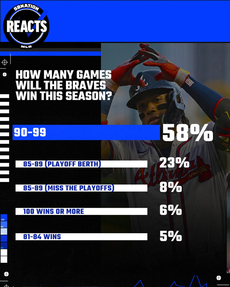 Turns out, Braves fans feel pretty good about the 2025 Braves