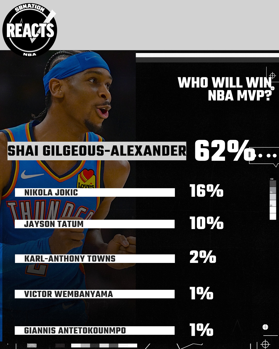 NBA Reacts: Who are the favorites for each major NBA award?