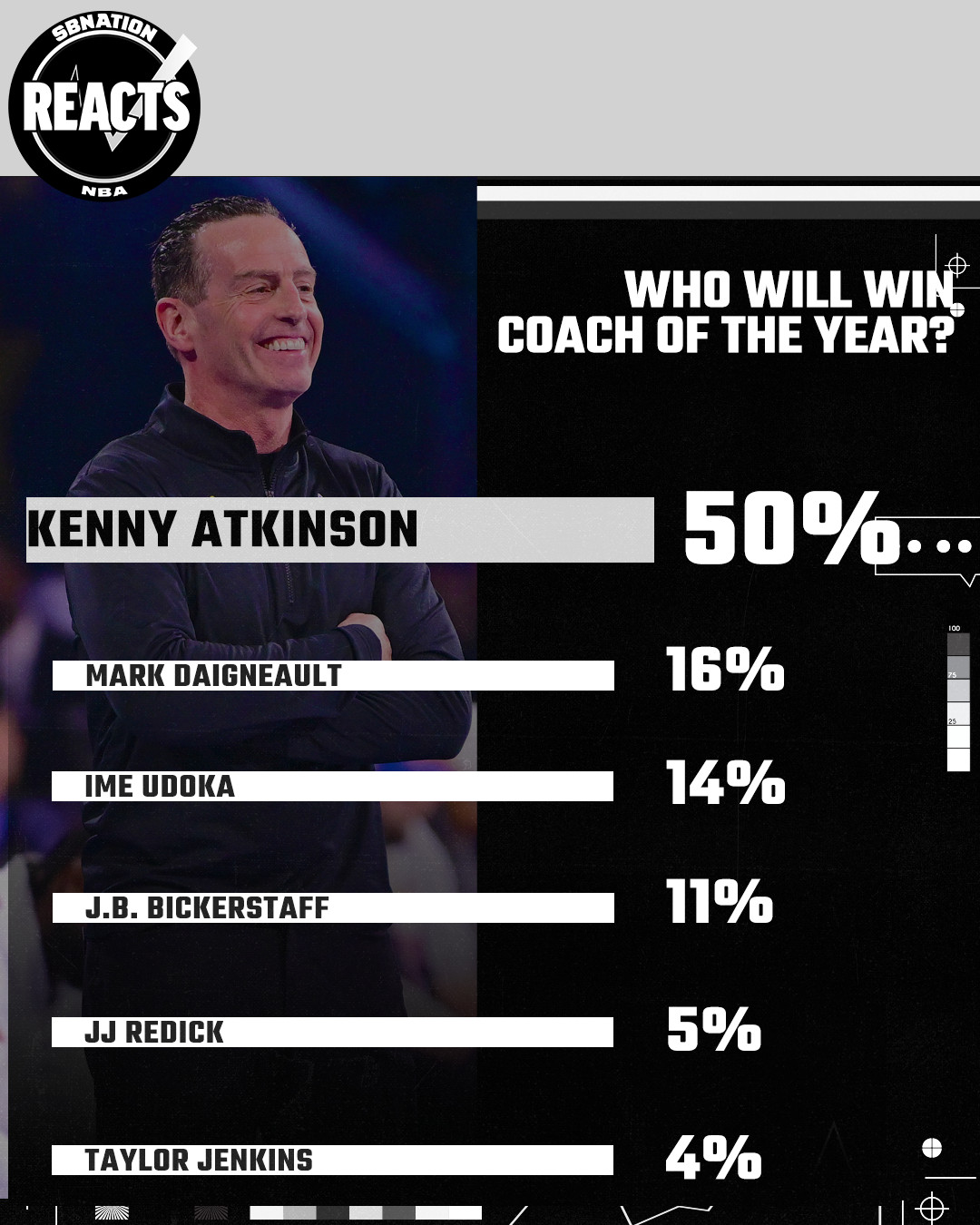 SB Nation Reacts results: Two Rockets competing for NBA post-season awards