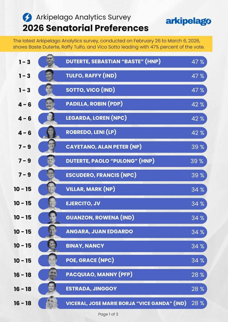 Baste Duterte, Raffy Tulfo, Vico Sotto top picks in 2026 Senate race