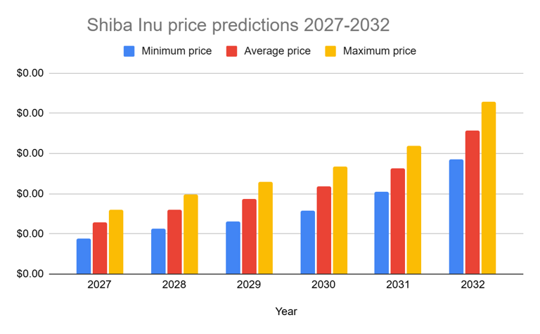 Shiba Inu coin price prediction 2026-2032: Will SHIB skyrocket soon?