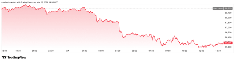 Crypto market update: Bitcoin price slides to March low amid rising yields